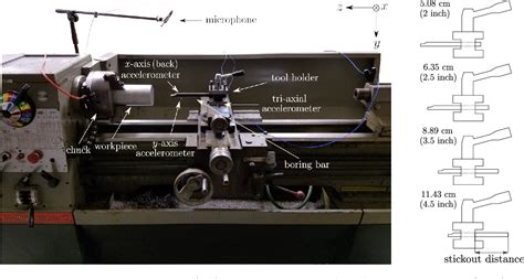 Figure 1 From Chatter Detection In Turning Using Machine Learning And Similarity Measures Of