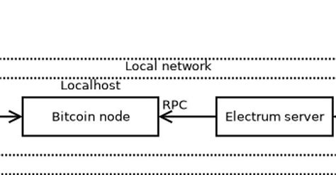 Electrum With Local Server Connected To Full Node Communicating Over