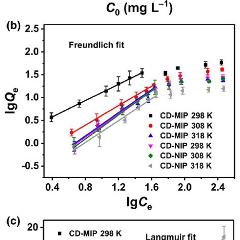 The Adsorption Isotherms Of 4 Nitrophenol On Cd Mip And Cd Nip Ph 7
