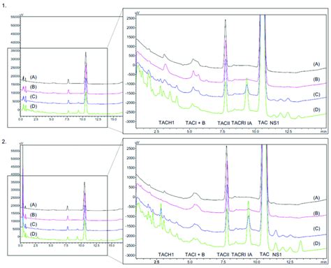 Chromatogram Of 1mgml 1 And 02 Mgml 2 Tacrolimus Formulations At