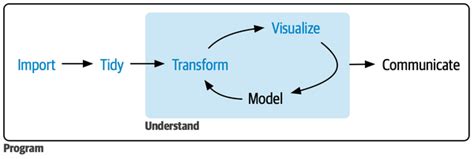 I Whole Game R For Data Science 2nd Edition Book