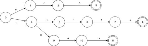关于lucene的词典fst深入剖析 申艳超 博客