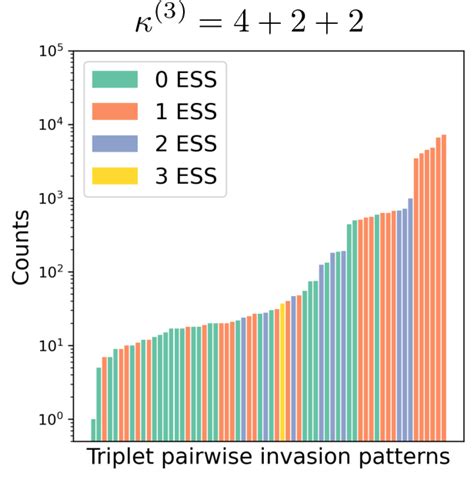 Constrained Triplets Demonstrate Fewer Patterns Of Pairwise Invasion Download Scientific