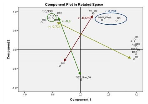 Principal Component Analysis Quadrant Graph Between Rainfall And Global