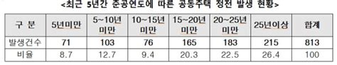 전기안전 Sos 제도 운영여름철 정전사고 잡는다 국토일보