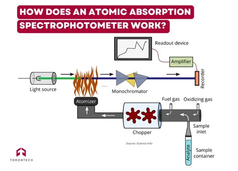 ¿qué Es Un Espectrofotómetro De Absorción Atómica Guía Práctica Para