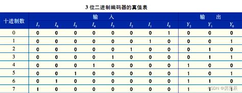 【my Electronic Notes系列——组合逻辑电路】消隐输入、灭零输出 Csdn博客