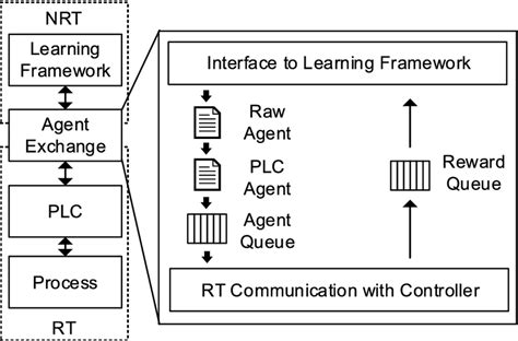 Architecture For Reinforcement Learning On An Industrial Controller Download Scientific Diagram