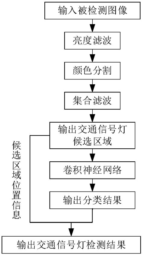 quick traffic signal lamp detection method based on depth