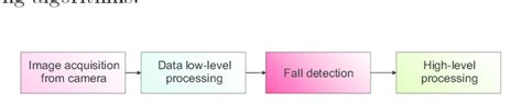 framework for existing camera based fall detection methods [24