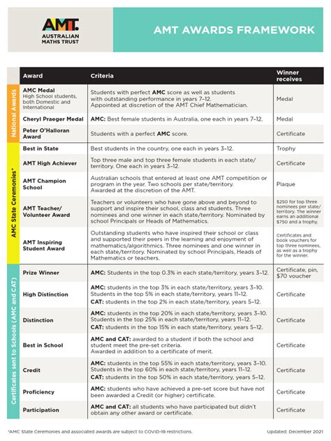 Amt Awards Criteria Amc Cat Pdf Mathematics