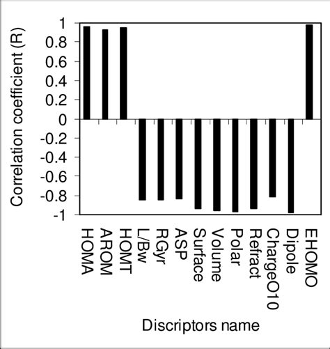 bar line plot of correlation coefficient between experimental first