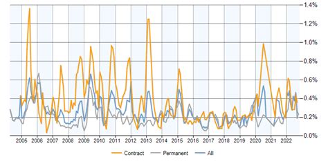 Integration Engineer Contracts In The Thames Valley Contractor Rates