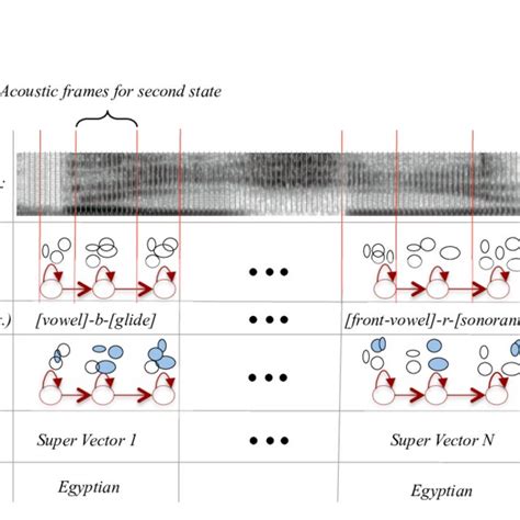 Dialect Classification Of Context Depdendent Phones Download Scientific Diagram