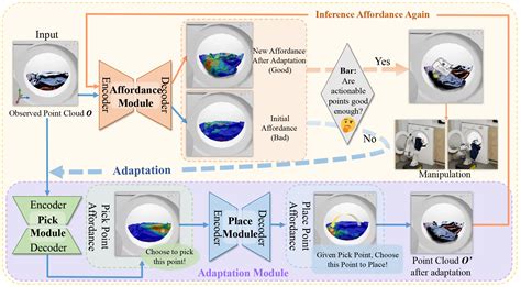 Garmentpile Point Level Visual Affordance Guided Retrieval And