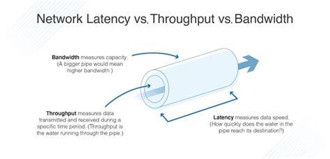 what are bandwidth latency and throughput and what is