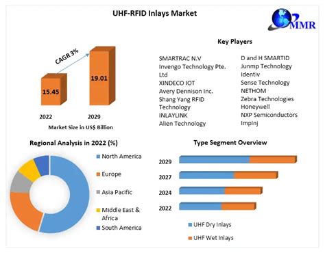 Uhf Rfid Inlays Market Global Industry Analysis And Forecast 2029