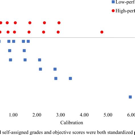 Correlations Between Objective Scores And Calibration By Performance