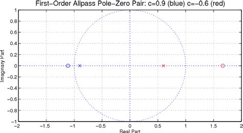 Figure 1 From Spectral Distortion Using Second Order Allpass Filters Semantic Scholar