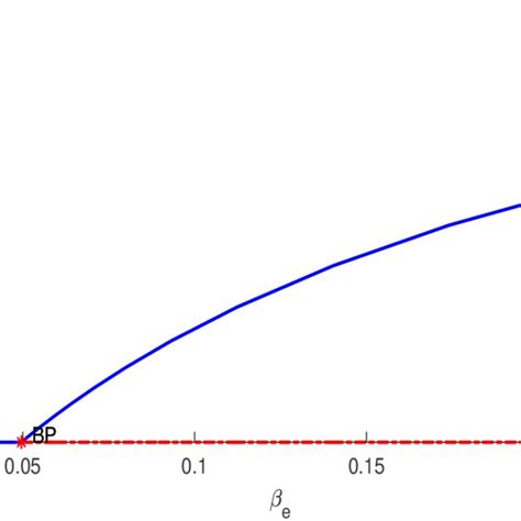Bifurcation Diagram With A Bifurcation Parameter β E Download