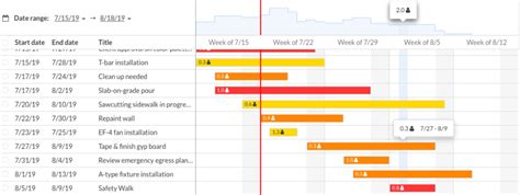 Manpower On The Gantt Chart Knowledge Base