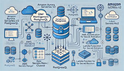 Managing Users In Amazon Aurora Serverless V2 Postgresql With Terraform By Vidarbha Yalagadde