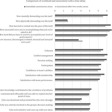 Comparison Of Workload And Assessment Measured Immediately And With A