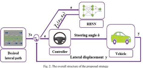 Figure 2 From Neural Network Based Sliding Mode Lateral Control For