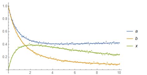 differential equations getting errors in nonlinearmodelfit