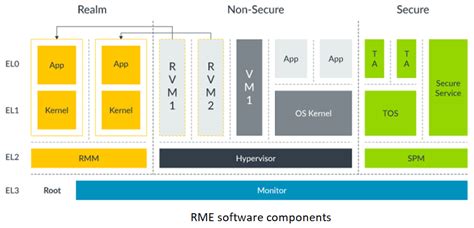 Realm Management Extension Rme — Neoverse Reference Design Platform