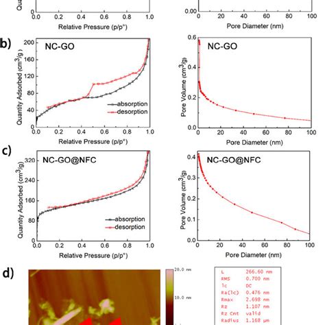 N 2 Adsorption−desorption Isotherms Of A Nc Nfc B Nc Go And C