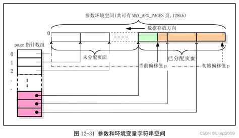 Linux0 11 Execve函数（六） 阿里云开发者社区