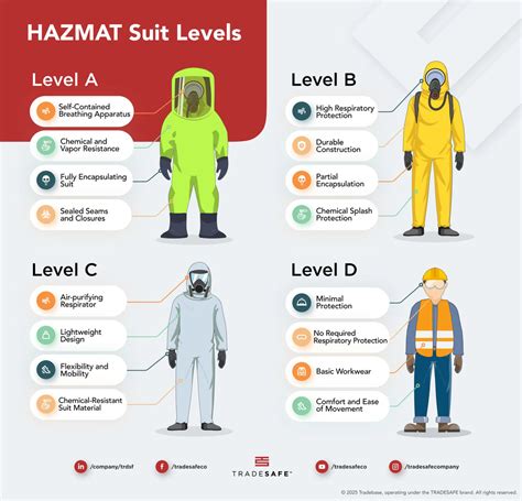 Hazmat Suit Levels Explained Complete Guide Tradesafe