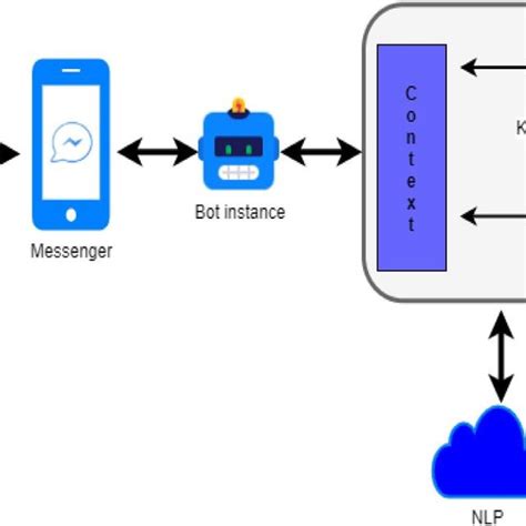 The Designed Framework Of AI Chatbot Functionality Download Scientific Diagram