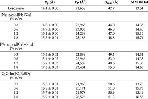 Saxs Structural Parameters Of Lys In The Absence And Presence Of Ils
