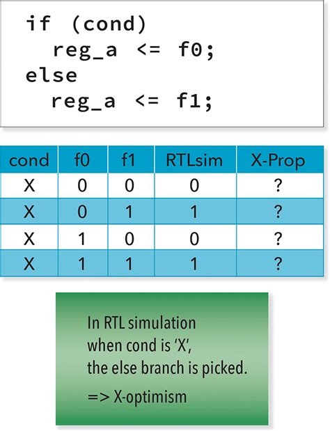 Formal Apps Take The Bias Out Of Functional Verification Verification Academy