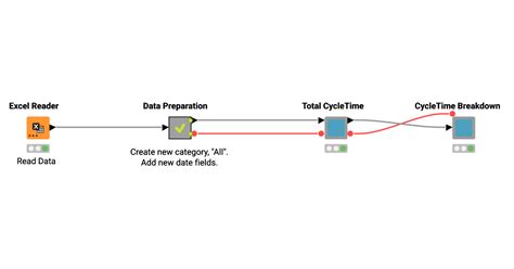 0103supplychaindashboardscycletime Knime Community Hub