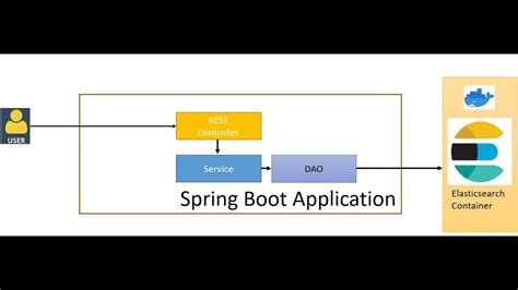 Connect Spring Boot Application To Elasticsearch Docker Container Using
