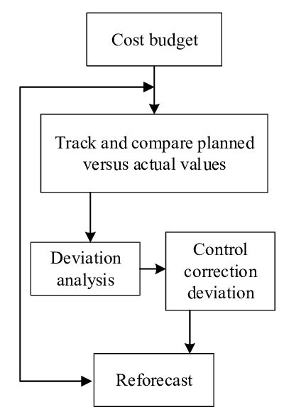 Schematic Diagram Of Cost Management Process In The Process Of Cost