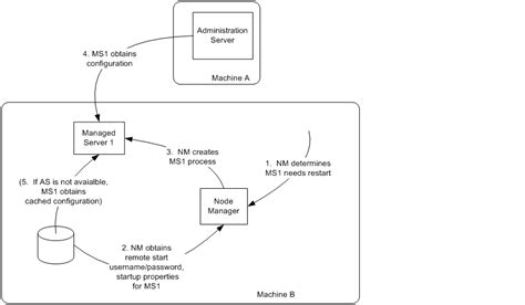 Weblogic Course Notes