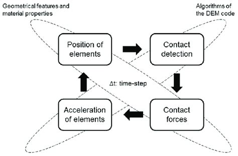 Calculation Cycle In Discrete Element Simulations Calculation Cycle In