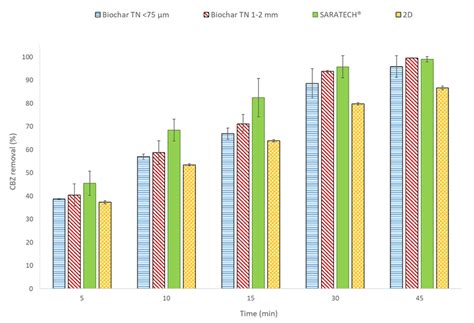 Effect Of The Particulate Electrode On Cbz Removal From Aqueous Download Scientific Diagram