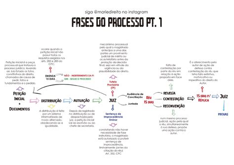 Fases Do Processo Civil E Processo Civil Teoria Geral Do Processo