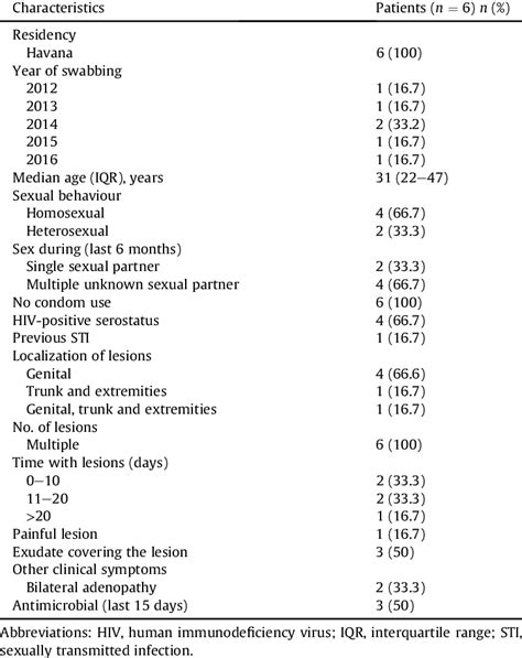 Epidemiological And Clinical Characteristics Of The Cuban Patients