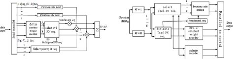 figure 1 from a new iterative method for position code parallel combinatory spread spectrum