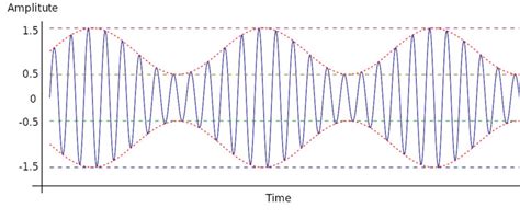 Shah Alam Amplitude Modulation AM