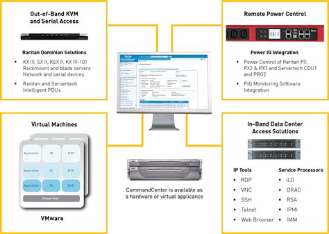 Centralized Server Management Commandcenter Secure Gateway
