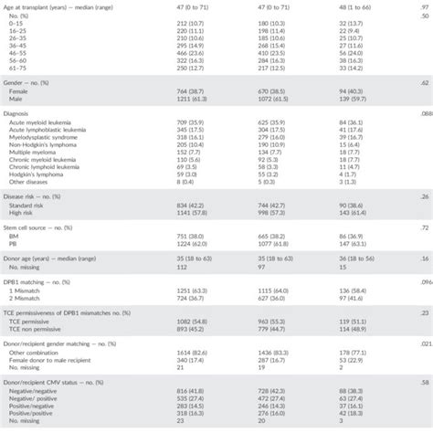 Patient Characteristics By Hla Drb3 4 5 Matching Download Scientific Diagram