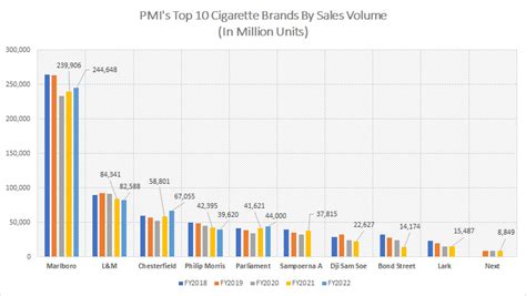 Popular Cigarette Brands