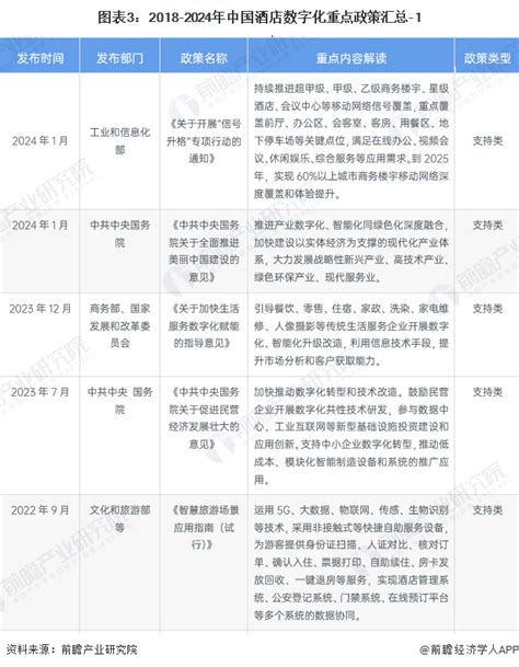 重磅！2024年中国及31省市酒店数字化行业政策汇总及解读（全）行业研究报告 前瞻网